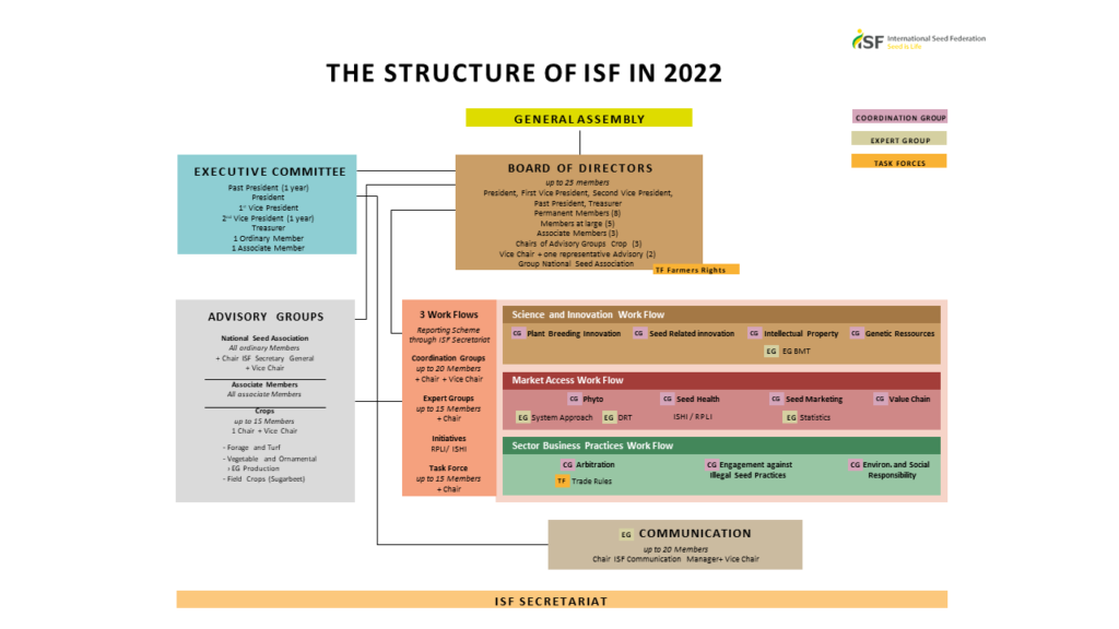 Organisation Chart – International Seed Federation